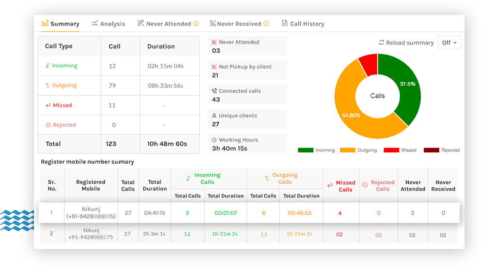 Increase your team performance using Call Monitoring Software